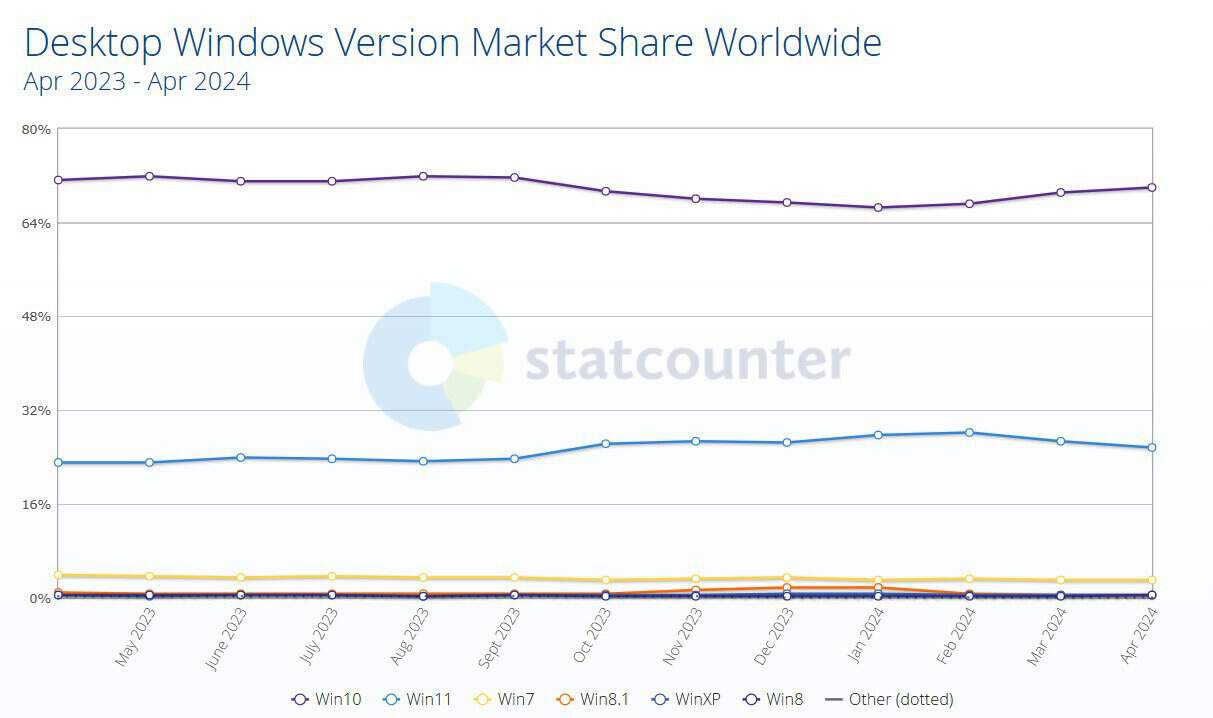 ¡Los Usuarios Huyen De Windows 11 A Windows 10!