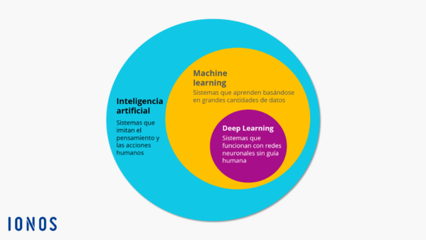 Machine Learning Vs. Deep Learning: Diferencias Clave Y Aplicaciones ...